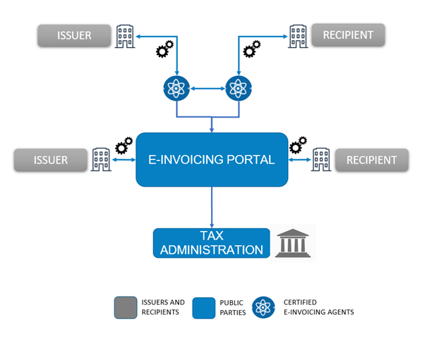 France will launch e-Invoicing through a tax clearance model in 2024