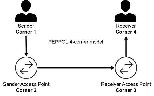 Belgium Introduces B2B e-invoicing