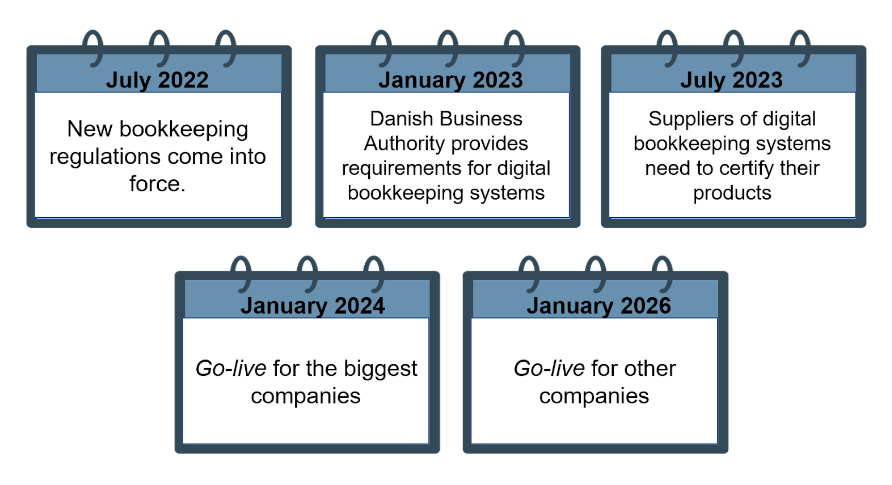 Denmark Goes Digital in Accounting & Taxation
