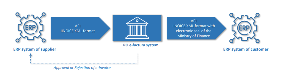 E-INVOICING IN ROMANIA
