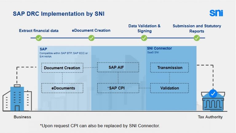 SAP DRC Solution - Document & Reporting Compliance - SNI