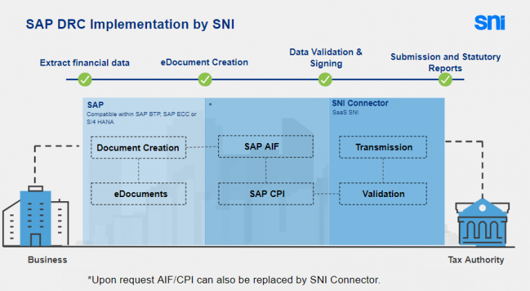 SAP Document and Reporting Compliance - SNI