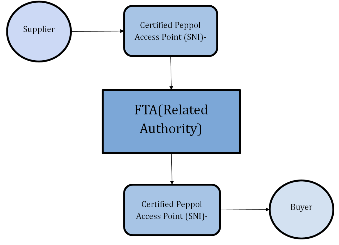 Peppol E-Invoice: 4-Corner vs 5-Corner Models (MY, UAE, BE)