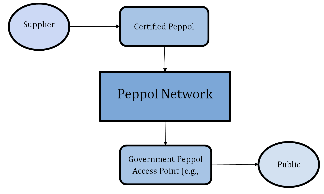 Peppol E-Invoice: 4-Corner vs 5-Corner Models (MY, UAE, BE)